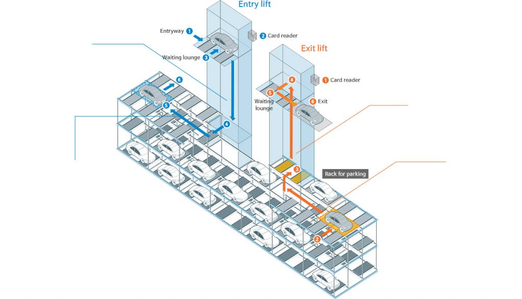 Hyundai Integrated Parking System (HIP) – Bin Ham North Ocean Elevators ...